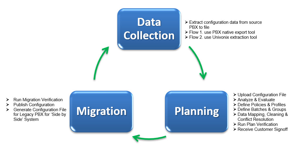 Univonix Migration Methodology Workflow